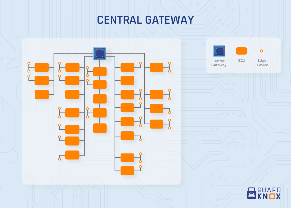 Die Evolution der EE-Architektur